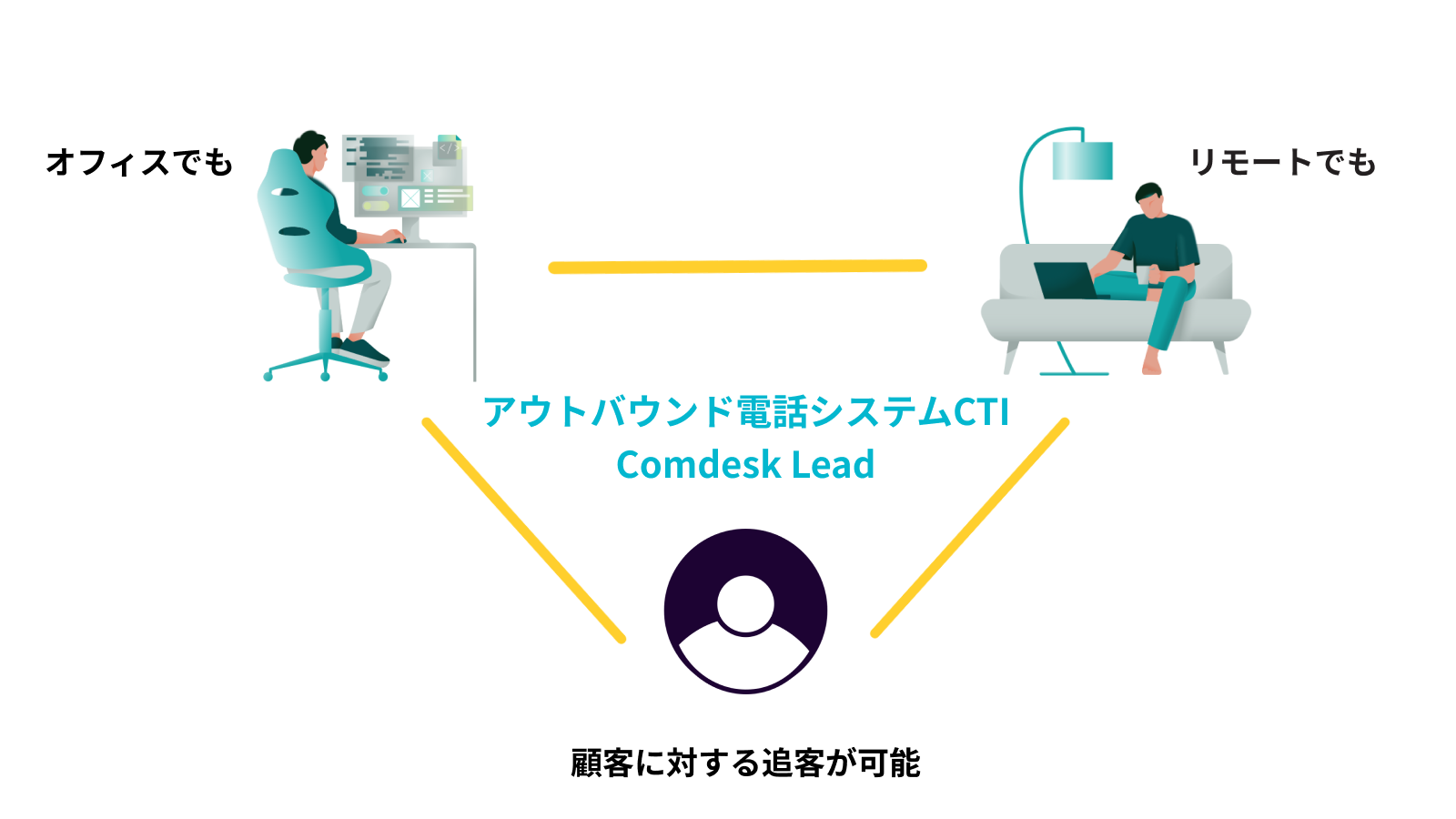 不動産営業の追客術とは？成功のコツやポイントを解説 - Comdesk Lead (公式) - Comdesk（コムデスク）Comdesk Leadは、IP回線と携帯回線を併用できるアウト ...