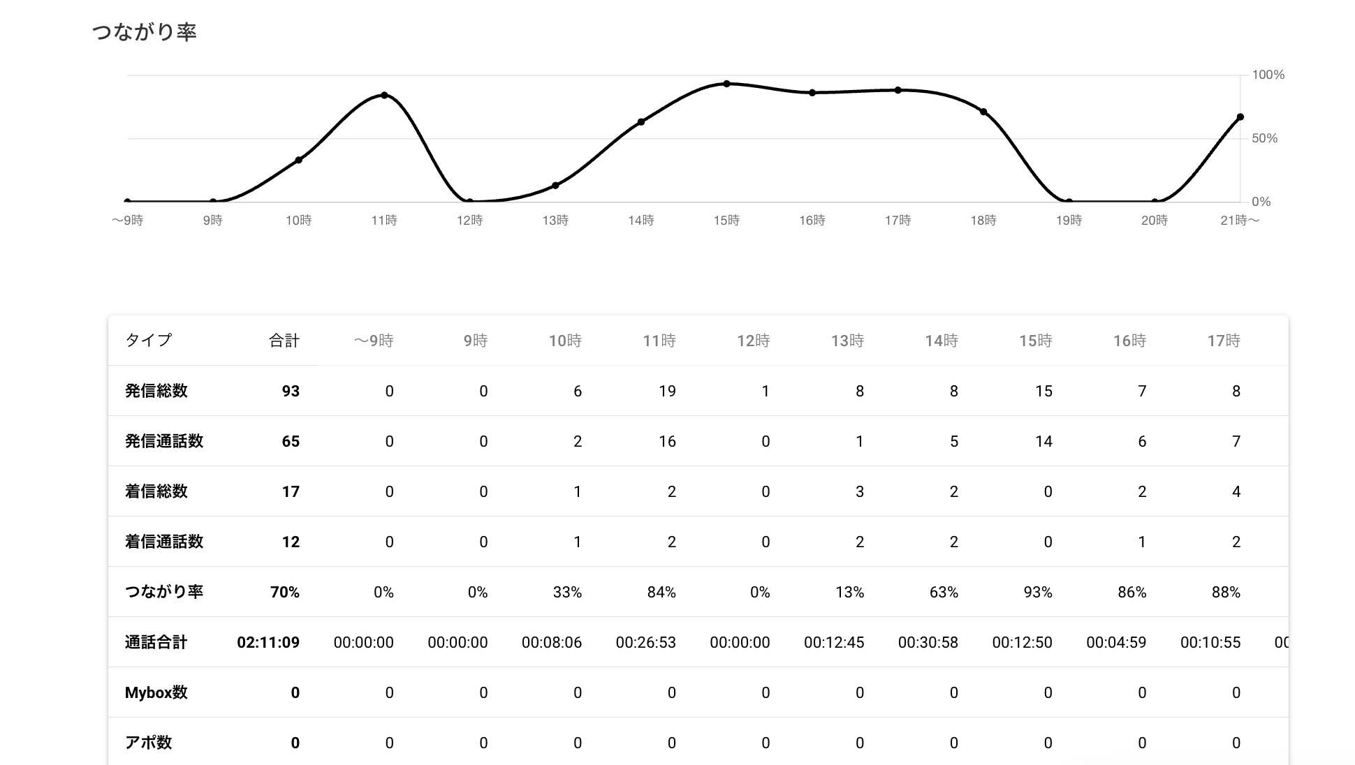 電話営業（テレアポ）でまず大事なKPIは「通電率」【通電率を上げるための4つのコツ】【公式】Comdesk Lead